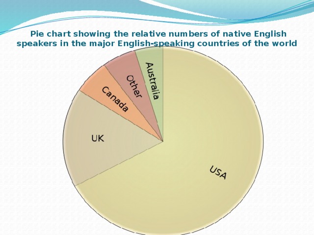 Презентация по английскому языку "The importance of English Language"